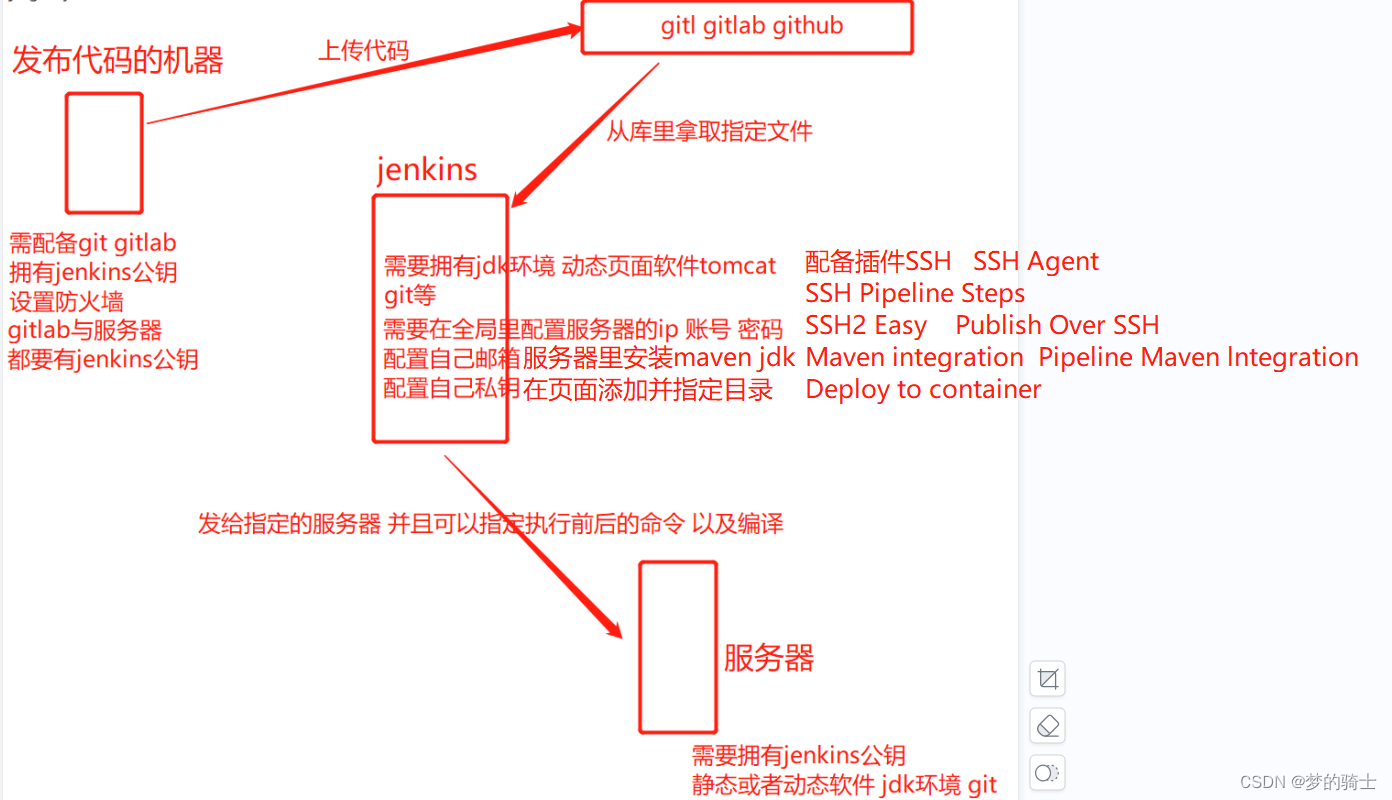 jenkins git gitlab 部署简略图 通俗易懂_jenkins+gitlab持续集成部署平台架构图-CSDN博客