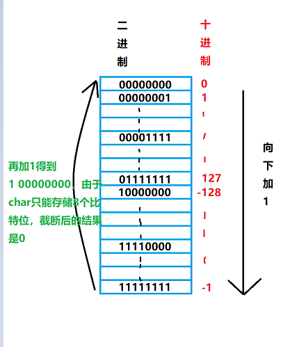 c语言 char / short / int中能存储多大的数据？_short范围-CSDN博客