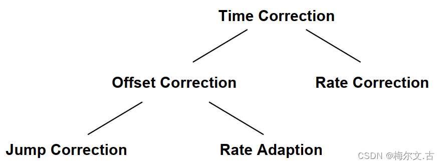 StbM 和 Time Synchronization Over CAN and Ethernet（一）撸完代码并且再一次理解后，再更新 ...