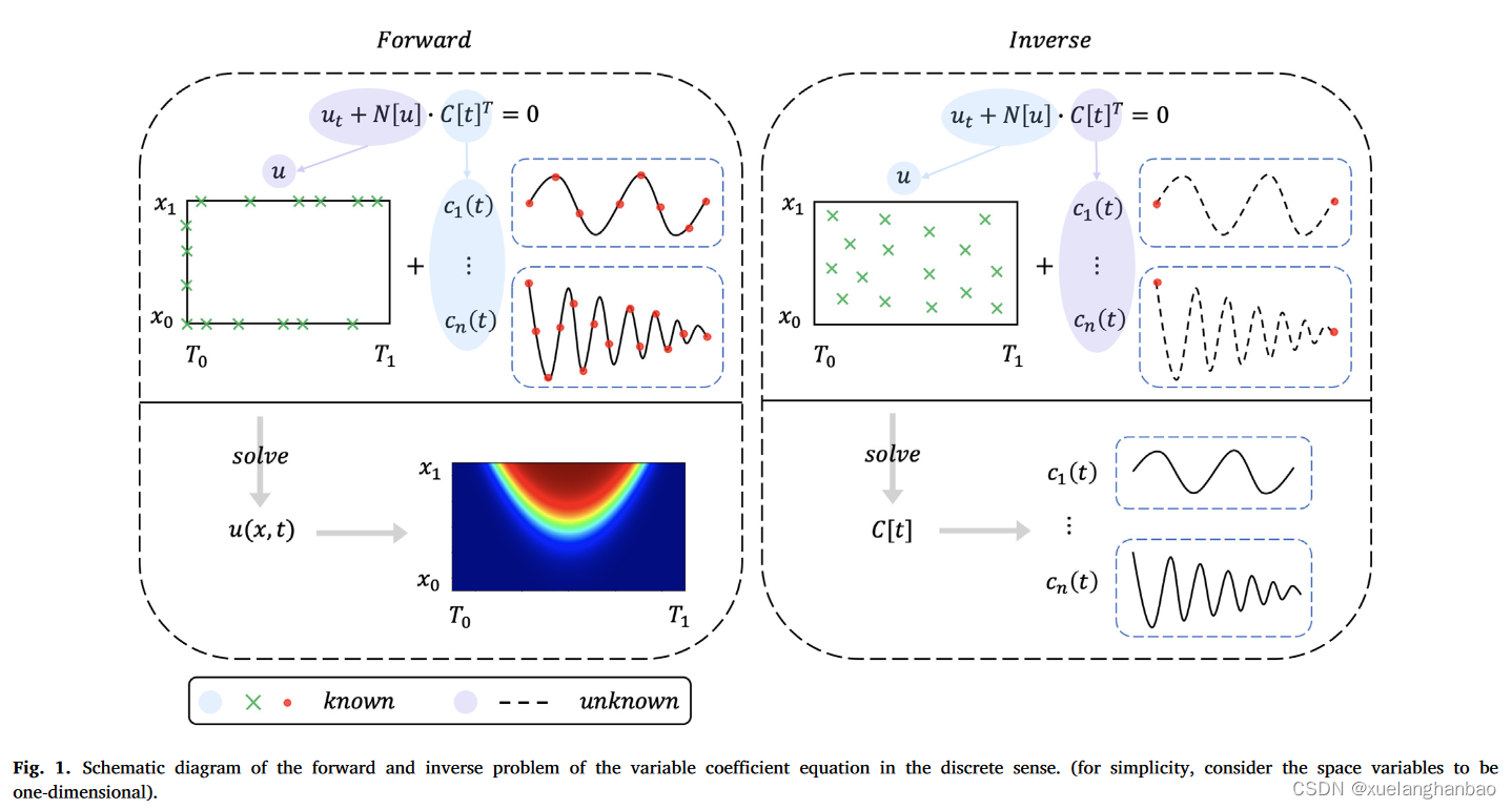 VC-PINN Variable coefficient physics-informed neural network for ...