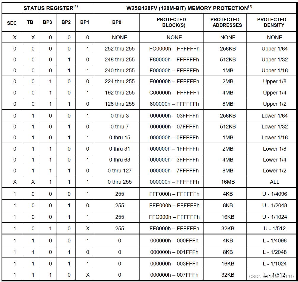 【FLASH存储器系列六】SPI NOR FLASH芯片使用指导之二_正点原子+spi 读改norflash+页覆盖-CSDN博客
