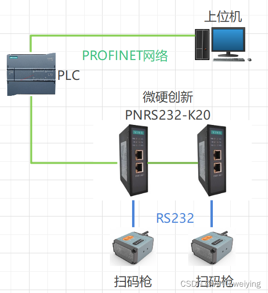 微硬创新RS485/RS232/MODBUS转PROFINET（PROFINET转RS232/RS485/MODBUS）网关连接西门子PLC和新大陆工业条码扫描枪配置案例_485转 ...
