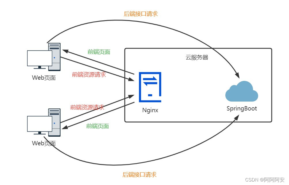Vue（六） Nginx项目部署_vue nginx 部署-CSDN博客
