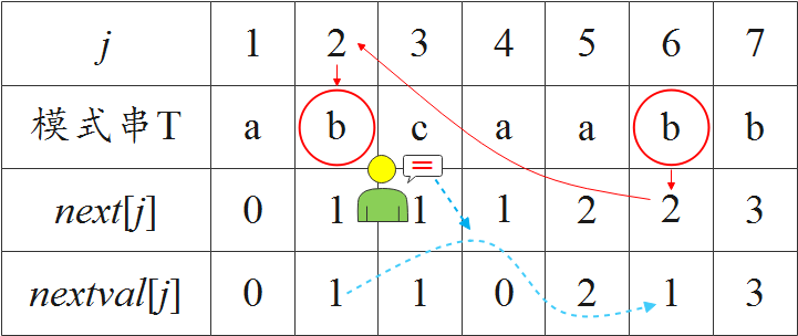 Kmp算法 → 计算nextval数组kmp中nextval求值 Csdn博客