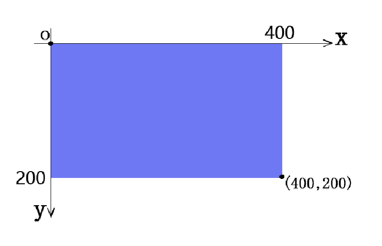 webgl坐标系和canvas2d坐标系转换，简单易懂版_canvas坐标转webgl坐标-CSDN博客