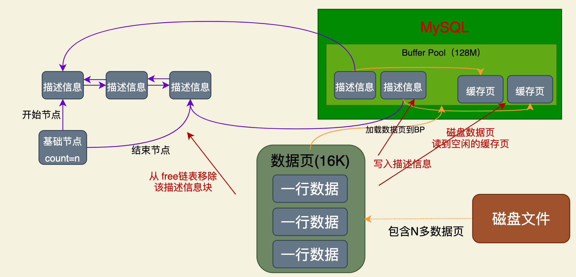 MySQL：更新过程（buffer pool与redo、bin、undo log）_mysqldoublewrite pool binlog、redolog、undolog 对于更新数-CSDN博客