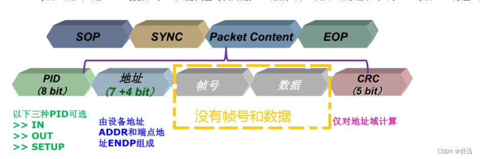 Linux·usb协议_linux usb device nt98566-CSDN博客