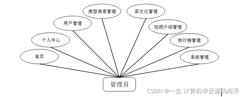 【附源码】java计算机毕业设计和vue的茶文化交流平台的设计与实现(程序lw部署)基于vue的茶文化交流平台的设计 Csdn博客