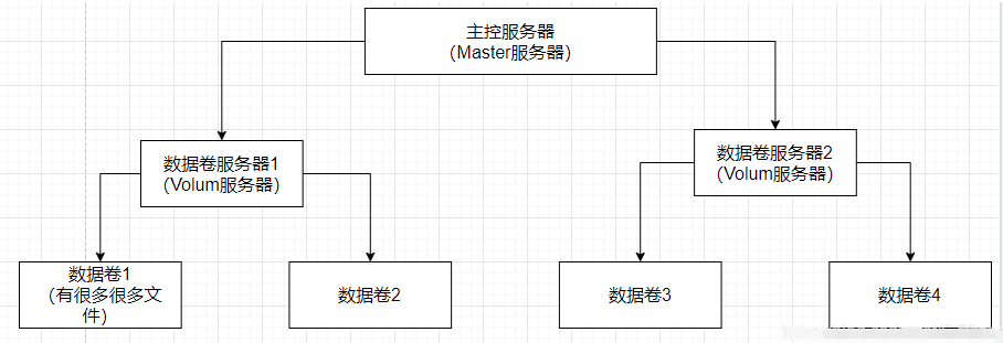 Seaweedfs安装配置使用及mount挂载_挂载seaweedfs 根目录-CSDN博客