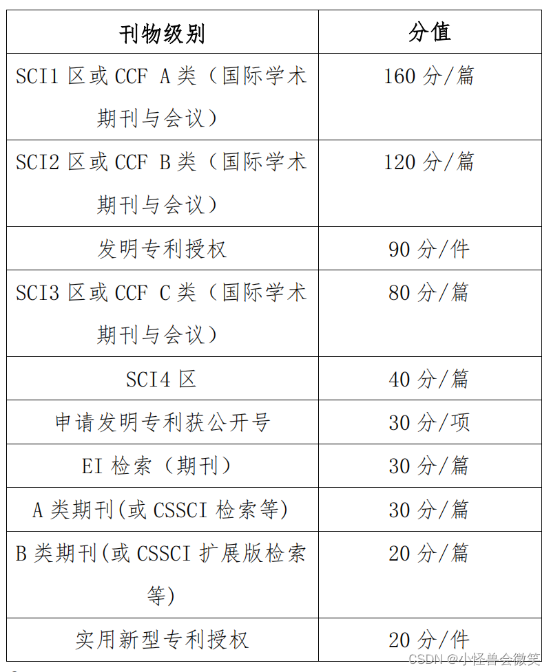 各种SCI,CCF,EI,北大核心等刊物大致含金量，用奖学金加分看出！_sci和ccf a哪个含金量高-CSDN博客