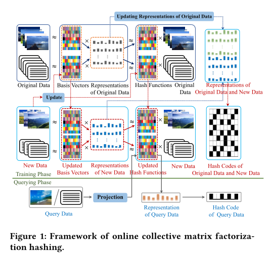 Online Collective Matrix Factorization Hashingfor Large-Scale Cross-Media Retrieval（OCMFH）--文献翻译 ...