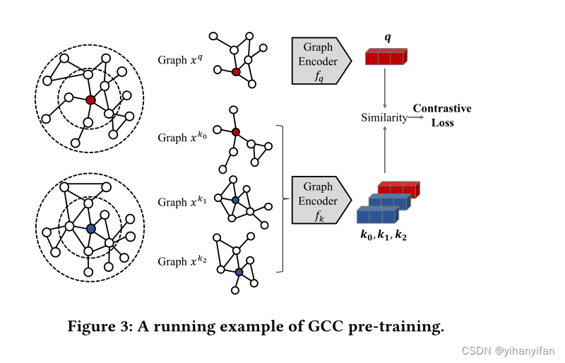 GCC: Graph Contrastive Coding for Graph Neural NetworkPre-Training-CSDN博客