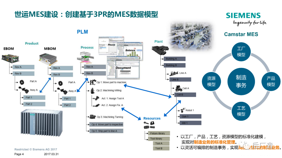 西门子全球化MES建设标准_西门子mes-CSDN博客