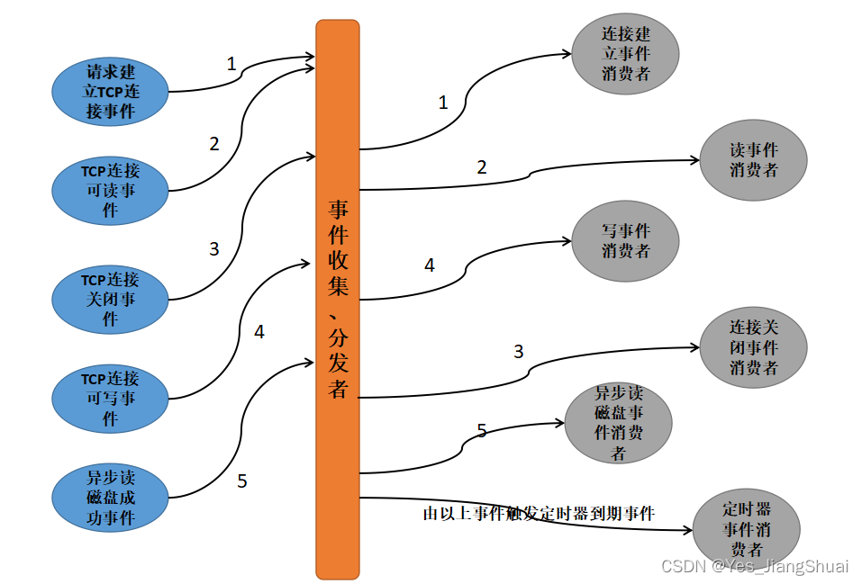 Nginx Note02——事件驱动模型nginx事件驱动模型 Csdn博客 