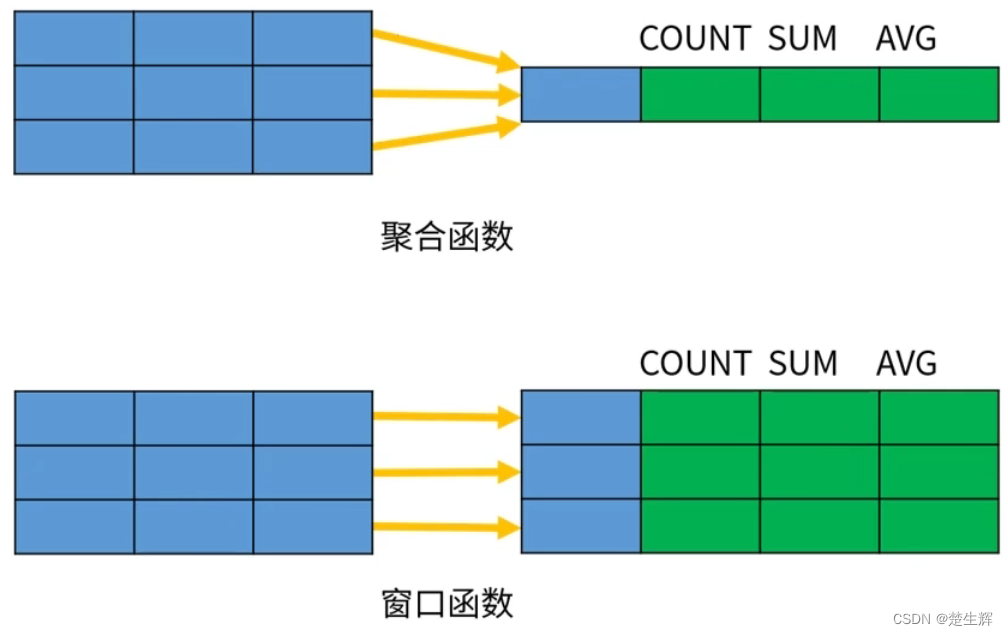 深入简出 Sql窗口函数sql Rows Csdn博客