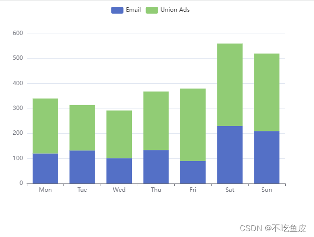 echarts入门 常用图表（柱状堆叠图）-CSDN博客