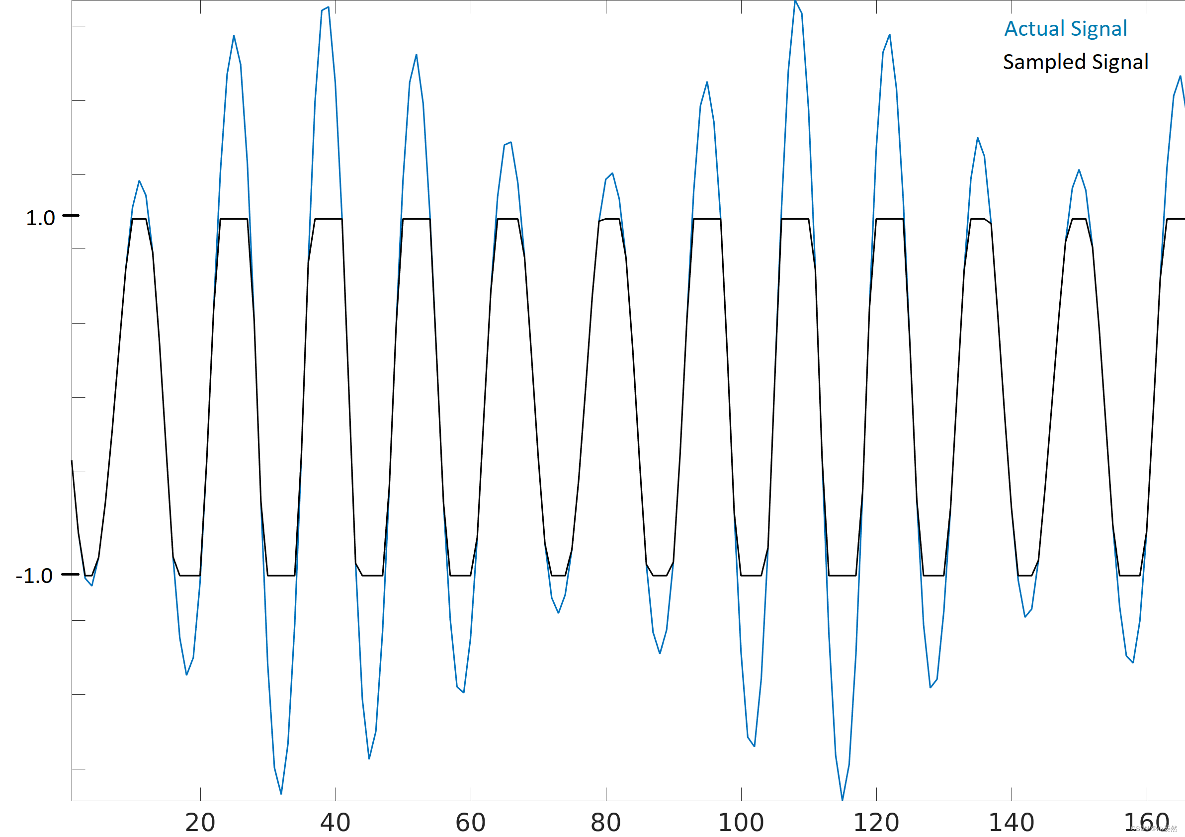 11、IQ 文件和 SigMF【入门软件无线电（SDR）】PySDR：使用 Python 的 SDR 和 DSP 指南_sigmf-data-CSDN博客