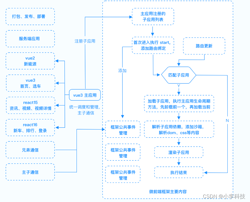 微前端实战 032绘制项目架构图微前端架构图 Csdn博客 