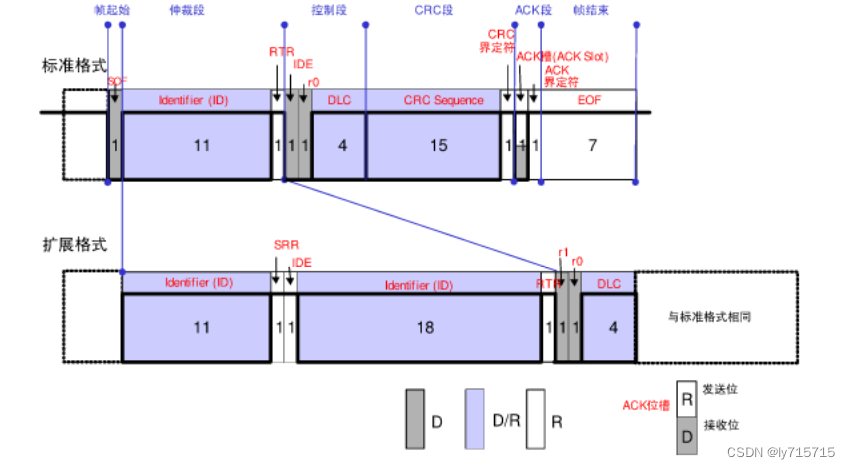 嵌入式常用通讯协议2（CAN协议）_java can通信-CSDN博客