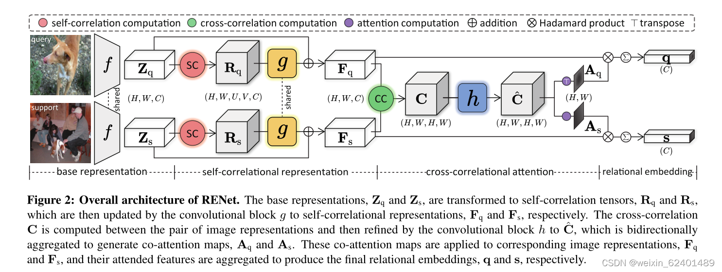 Relational Embedding for Few-Shot Classification-CSDN博客