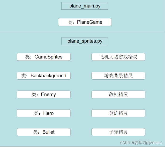 Python飞机大战pygame代码实现飞机大战编程python完整代码 Csdn博客 1299