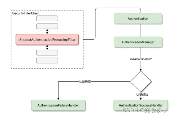 Spring Security认证流程分_springsecurity认证流程_知食份子.的博客-CSDN博客