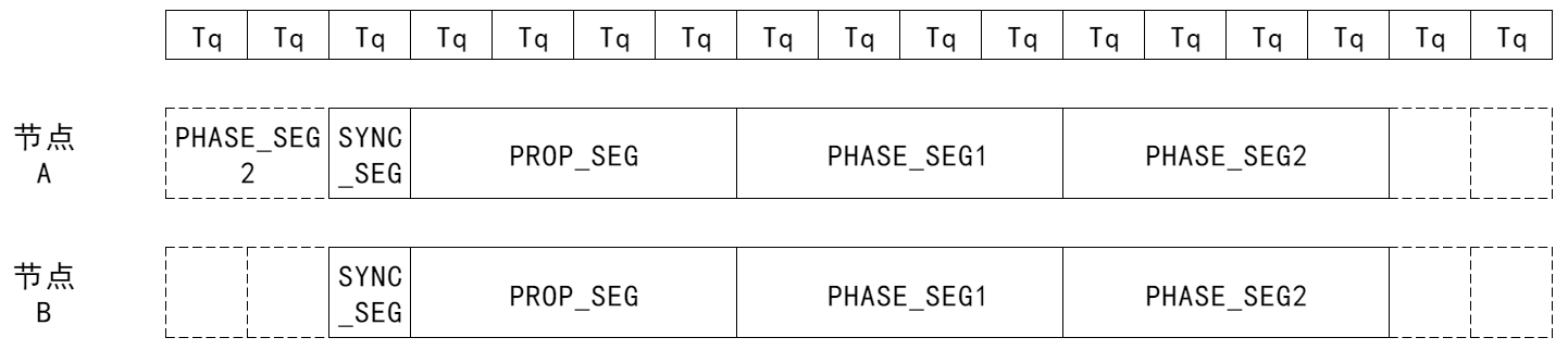 NXP MCU CAN波特率（位时间）配置详解-CSDN博客