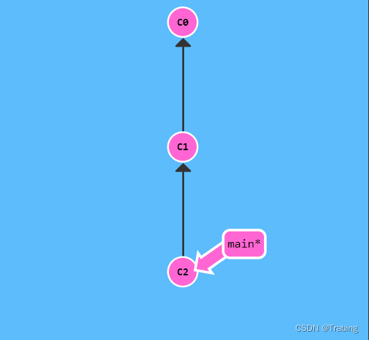 Learn Git Branching Note_learngitbranching-CSDN博客
