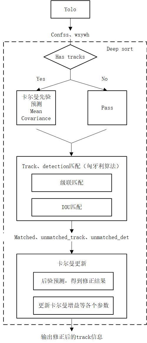 yolov5+deepsort跟踪学习笔记_yolo deepsort-CSDN博客