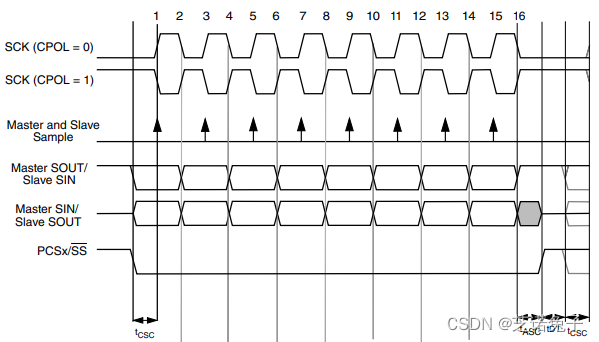MPC5744-SPI_mc5744-CSDN博客