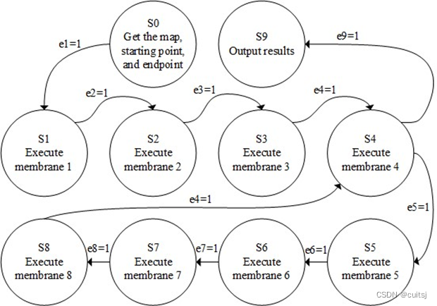 Fpga Implementation Of A Algorithm Within The Framework Of A Modified