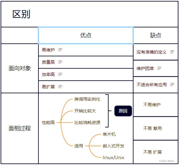面向对象 面向过程 Csdn博客 