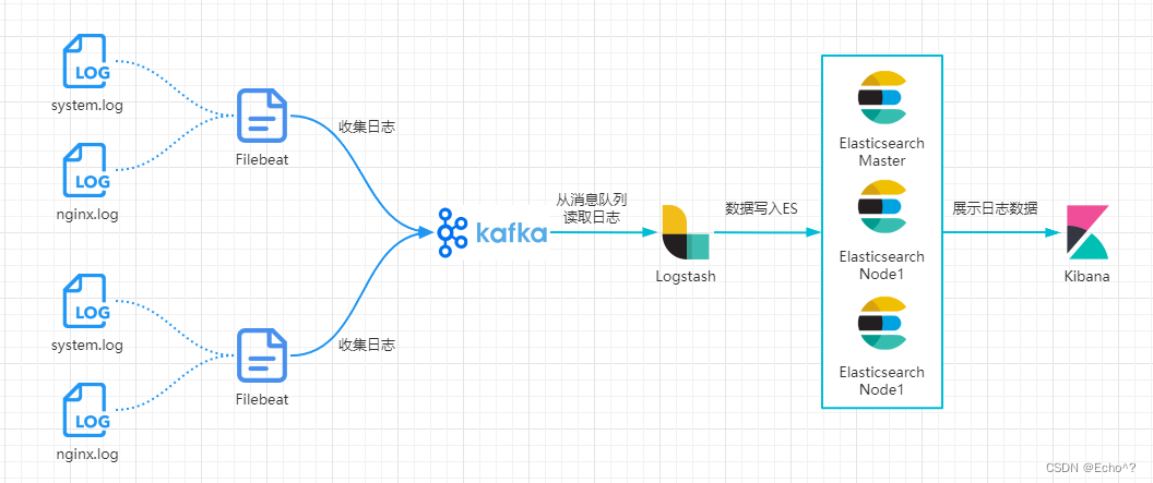ELK讲解-架构解析_生产环境elk架构-CSDN博客