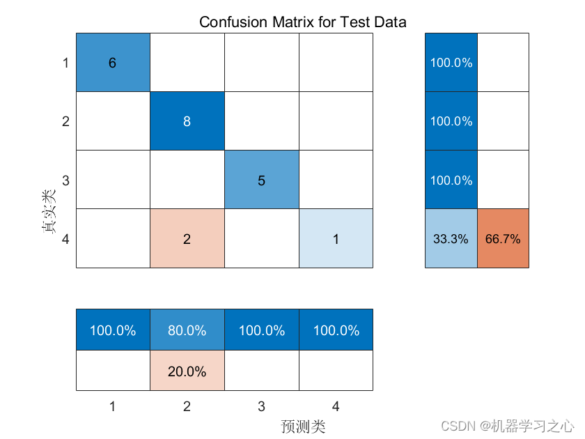 分类预测 | MATLAB实现MLP多层感知机多特征分类预测_mlp matlab-CSDN博客