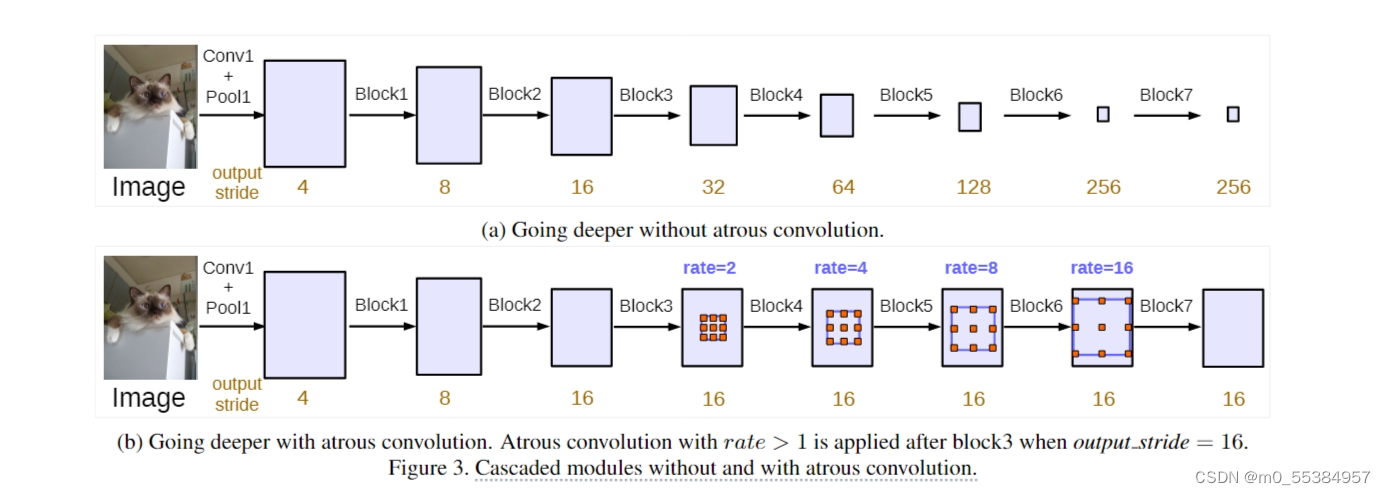 2017年（CVPR）Rethinking Atrous Convolution for Semantic Image Segmentation(The augment of the ASPP ...
