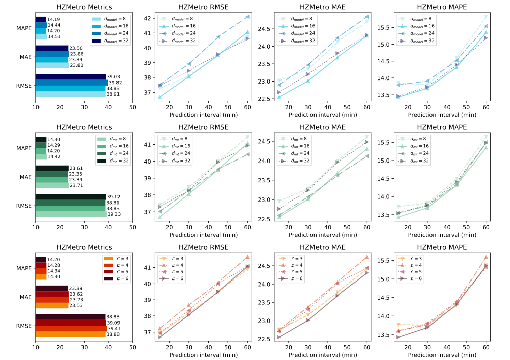 [论]【MGT】Meta Graph Transformer: A Novel Framework for Spatial–Temporal Traffic Prediction-CSDN博客