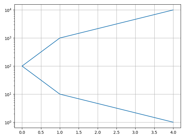 Matplotlib系列(三)：坐标轴变换及注释_matplotlib对数坐标轴-CSDN博客