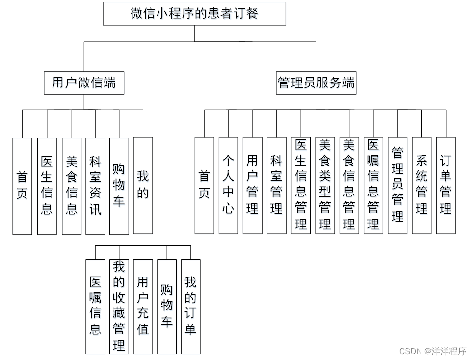 Javaphpnodejspython微信小程序的患者订餐的实现【2024年毕设】 Csdn博客