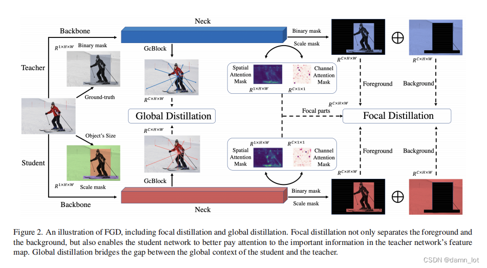 Focal and Global Knowledge Distillation for Detectors(CVPR2022)-CSDN博客