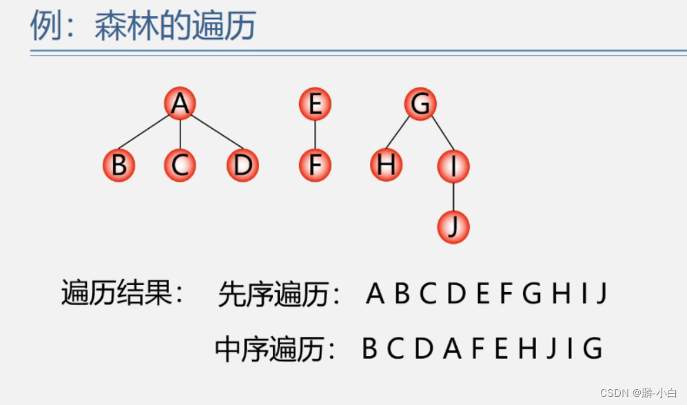 【数据结构】· 树和森林森林和树 计算机 Csdn博客