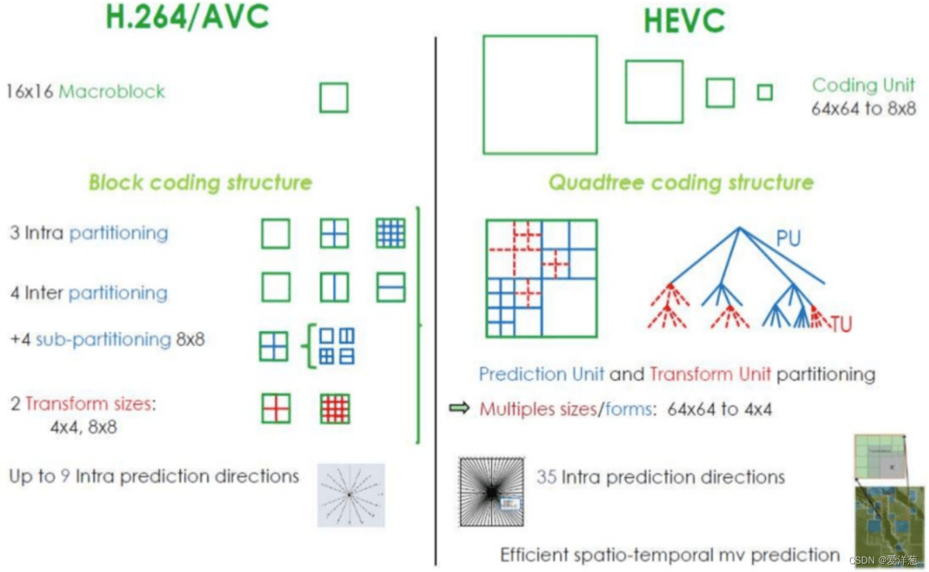 VideoCodec 入门篇 - 00 (编解码简介)_video codec-CSDN博客