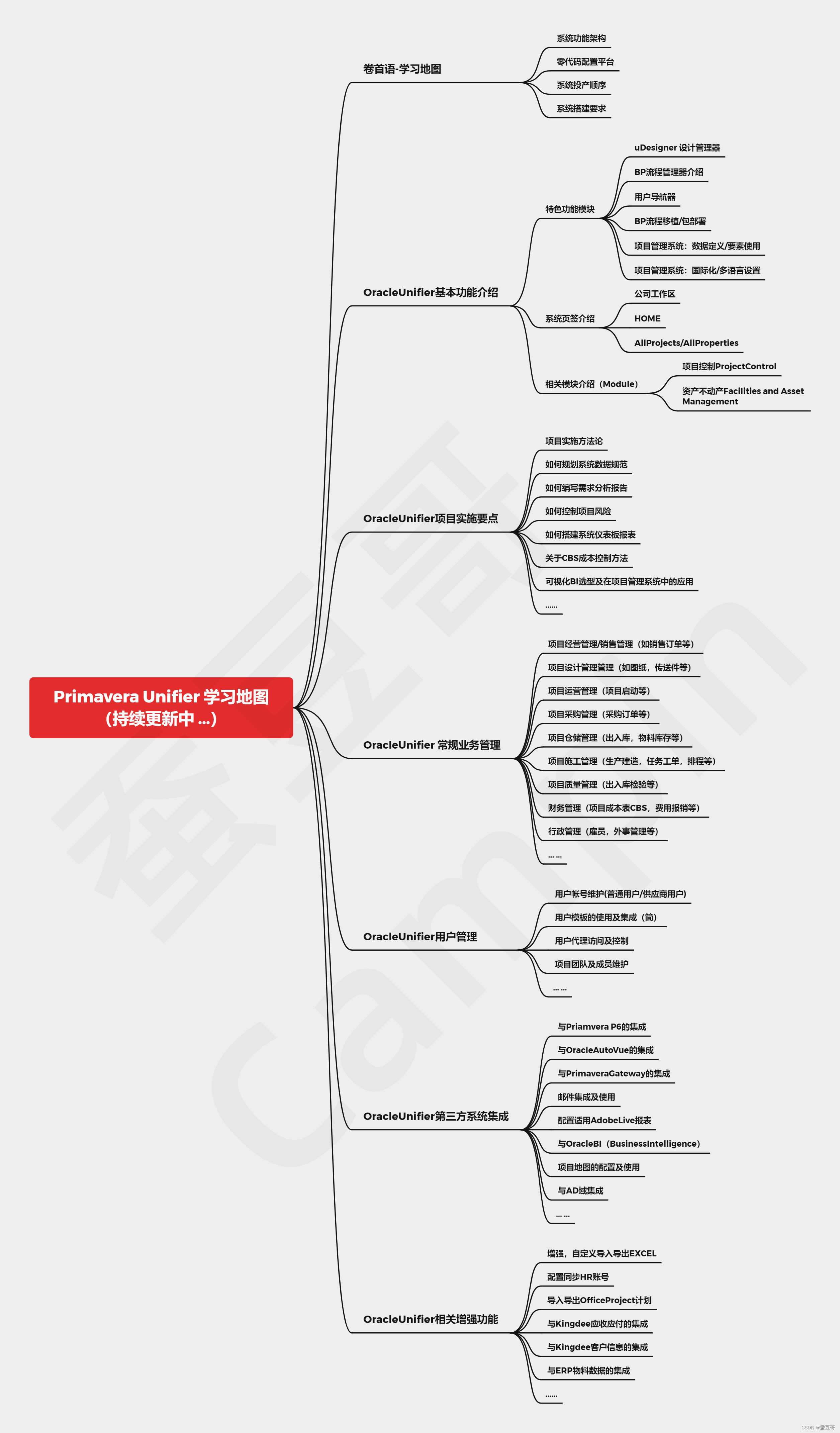 Oracle项目管理之Primavera Unifier学习地图(持续更新)-CSDN博客