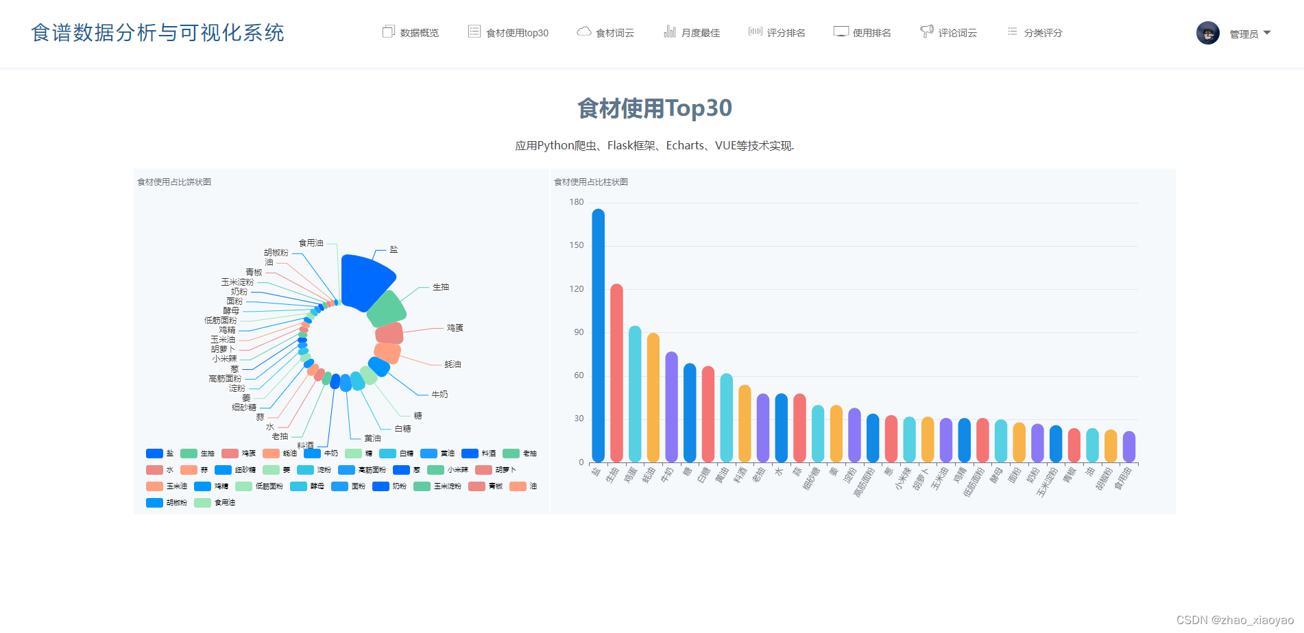 Python 食谱数据分析与可视化系统 Csdn博客