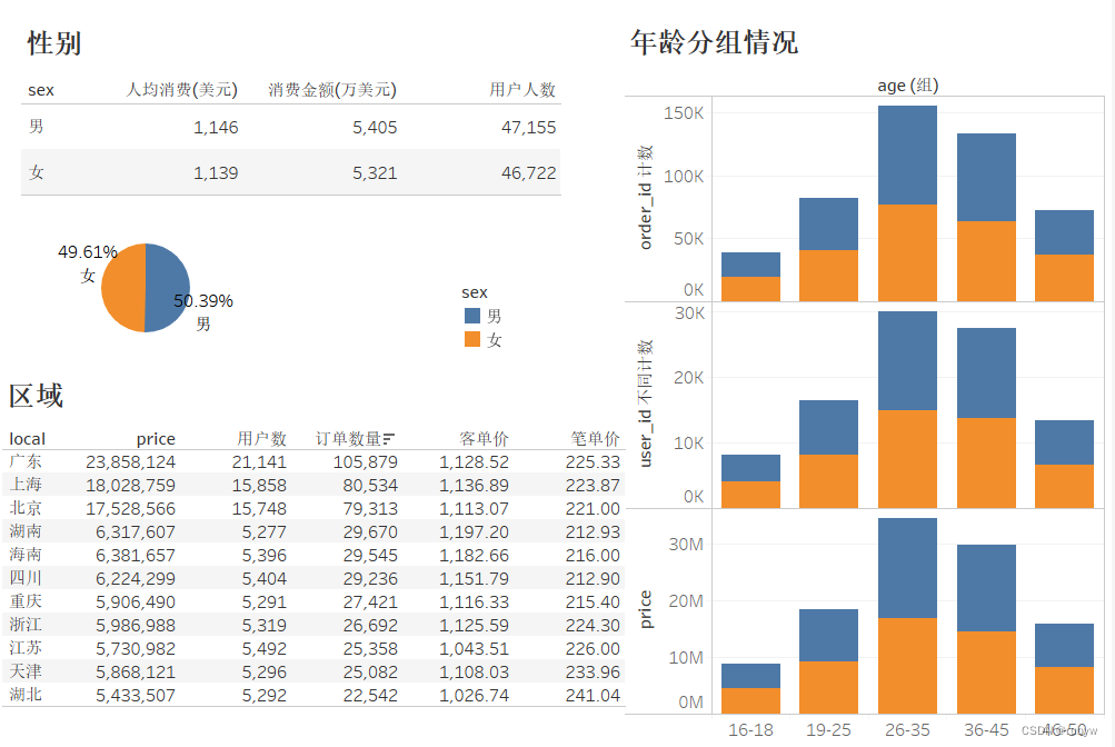 电商平台用户行为分析—tableautableau用户行为分析 Csdn博客