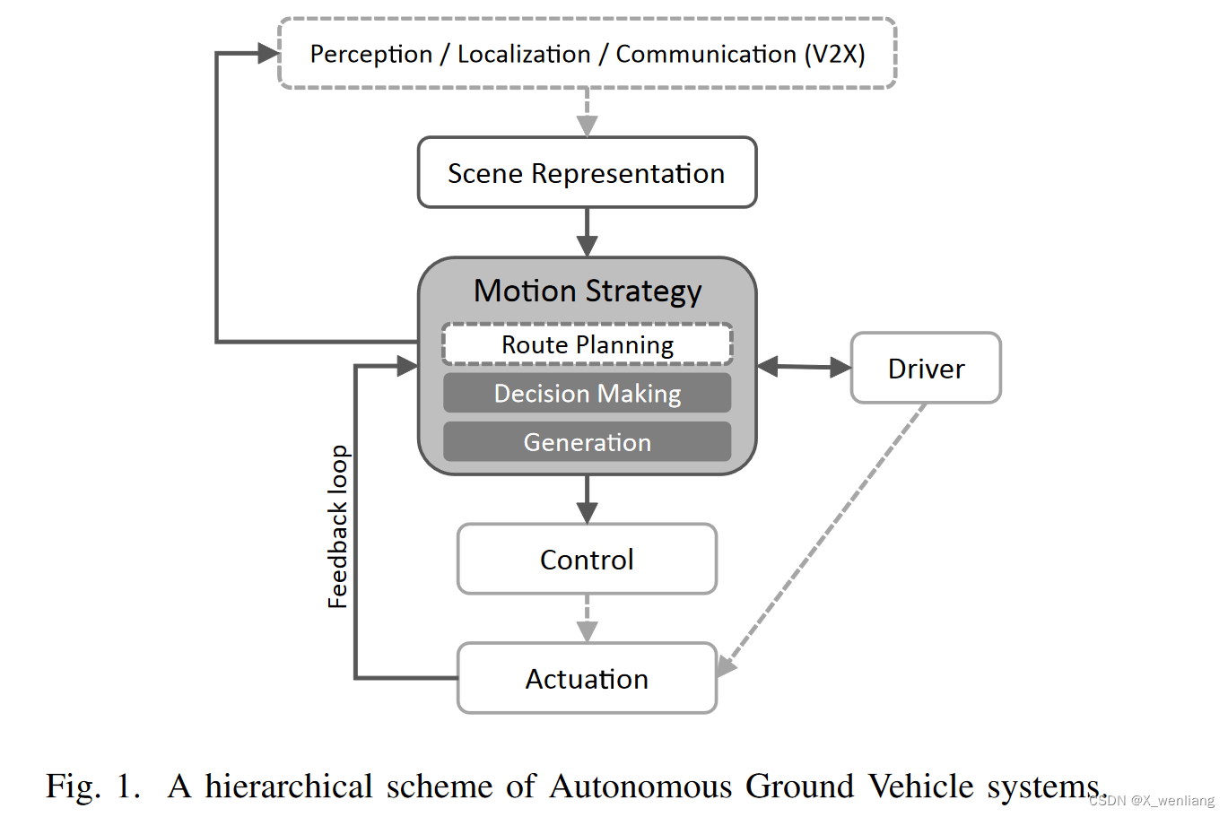A Review of Motion Planning for Highway Autonomous Driving-CSDN博客