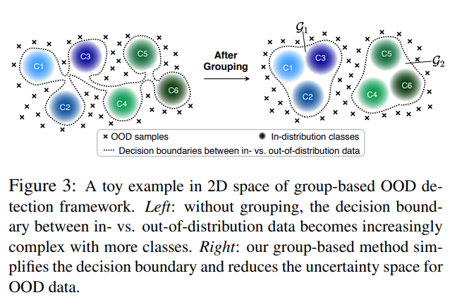 论文阅读笔记 《mos Towards Scaling Out Of Distribution Detection For Large Semantic Space》minimum 