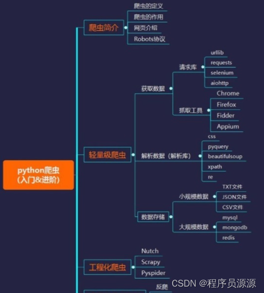 超牛逼!python爬虫学习的完整路线推荐(史上超全,建议收藏)爬虫学习路线 Csdn博客