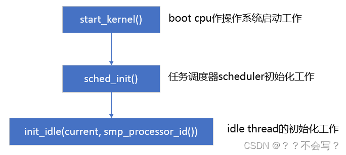 idle thread是什么线程及其初始化过程-CSDN博客