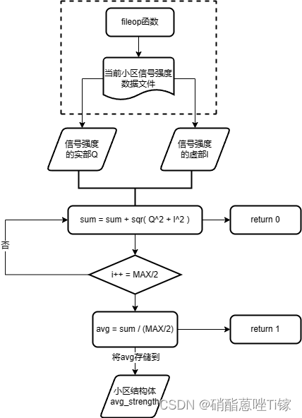 移动通信中的算法问题 实验一 计算信号的强度通信软件基础实验 Csdn 小区强度 Csdn博客