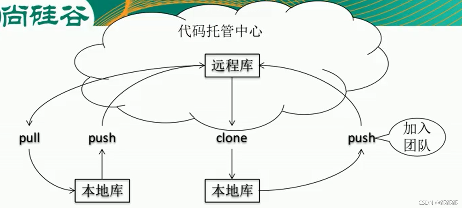 从gitlab下载公司项目代码流程(还有git的学习和使用)git下载公司 Csdn博客